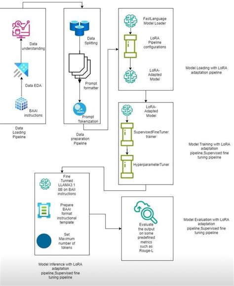 Ahmed Hisham On Linkedin Machinelearning Llms Lora Ai