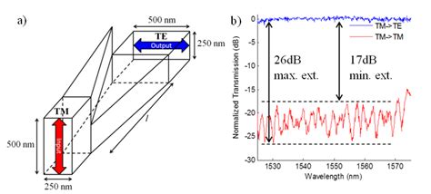 A Polarization Rotator Structure B Rotator Transmission Spectra Download Scientific