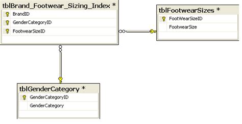 Mysql Database Model For Retail Sporting Goods Company Stack Overflow