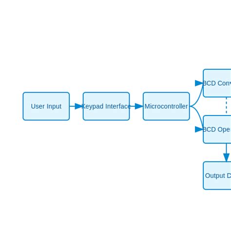 Binary Coded Decimal Tutorials On Electronics Next Electronics