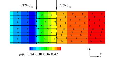 Skin Friction Lines On Suction Surface Download Scientific Diagram
