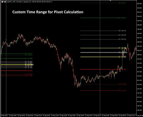 Central Pivot Range And Camarilla Pivot Points Buy Trading Indicator