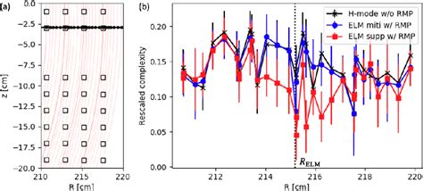 Figure 2 From Stochastic Fluctuation And Transport In The Edge Tokamak Plasmas With The Resonant