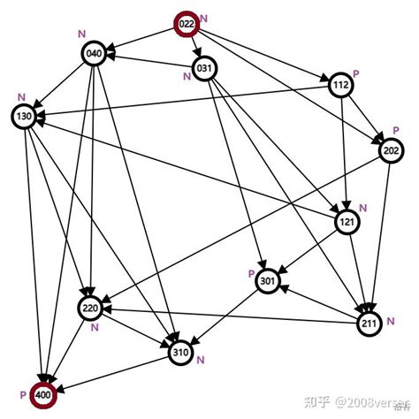 Oi中常见的博弈论 知乎