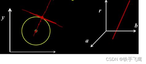 边缘检测与霍夫变换检测圆教程（学习笔记）采用形态学方法和边缘检测方法提取圆形边界 Csdn博客