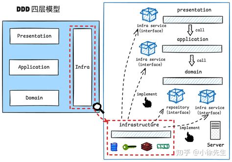 浅谈ddd领域驱动设计架构 知乎