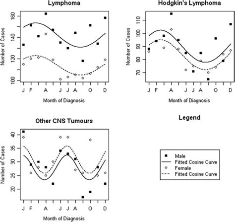 Sex Adjusted Seasonality In Month Of Diagnosis Of Cancer Amongst 1524 Download Scientific