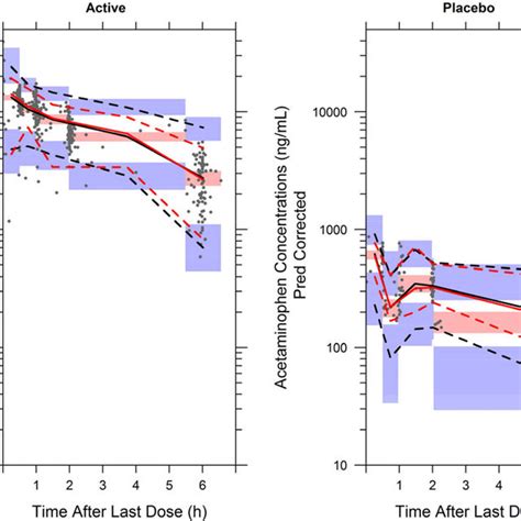 Visual Predicted Check Final Population Pk Model Download Scientific Diagram