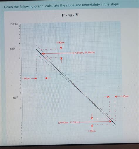 Solved Given The Following Graph Calculate The Slope And Chegg Com