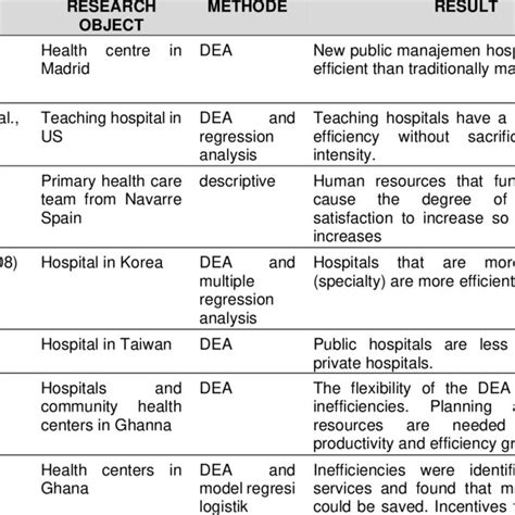 Previous Research Related To Efficiency Measurement In Healthcare