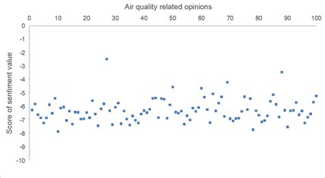Air Qualityrelated Corpus Sentiment Values Download Scientific Diagram