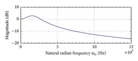 Frequency Response Characteristic Download Scientific Diagram