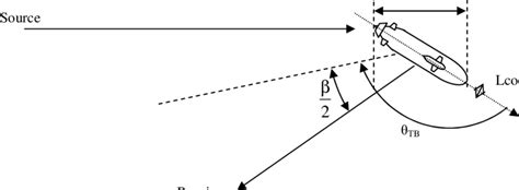 The Bi Multi Static Target Strength Download Scientific Diagram