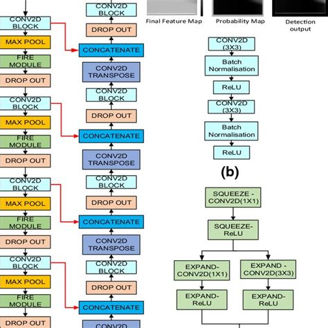 Flowchart Of The Proposed Deep Learning Architecture For Detection And Download Scientific