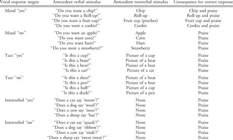 Vocal Response Targets Antecedent Stimuli And Consequences Presented