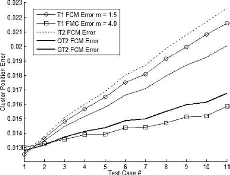 Figure 10 From General Type 2 Fuzzy C Means Algorithm For Uncertain Fuzzy Clustering Semantic