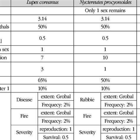 Used Variables For Pva Download Table