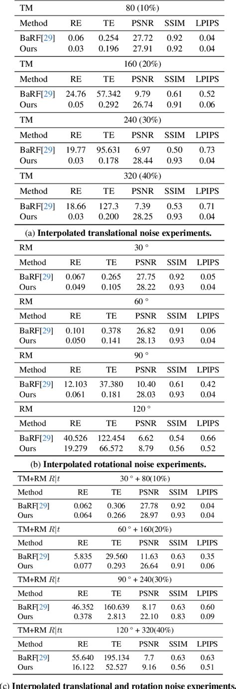 Table 11 From Continuous Pose For Monocular Cameras In Neural Implicit Representation Semantic