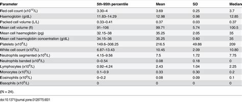 Overall Range Mean Standard Deviation Sd And Median For Each Download Table