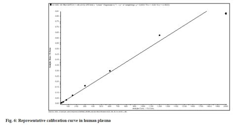 Development And Validation Of Liquid Chromatography Tandem Mass Spectrometric Method For The