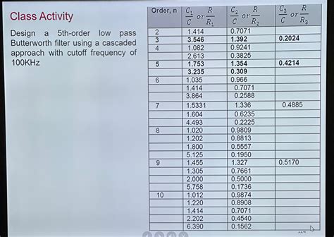 Solved Class Activitydesign A 5th Order Low Pass Butterworth