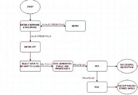 Encryption Process Flowchart Download Scientific Diagram