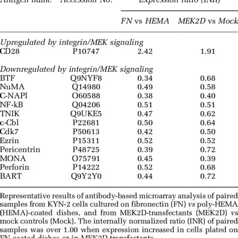 Antibody Microarray Analysis Download Table