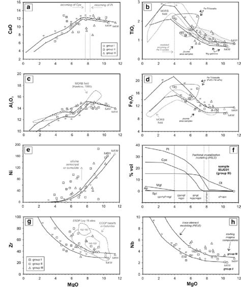Plots Of Selected Major And Trace Elements Against Mgo For The Diverse Download Scientific