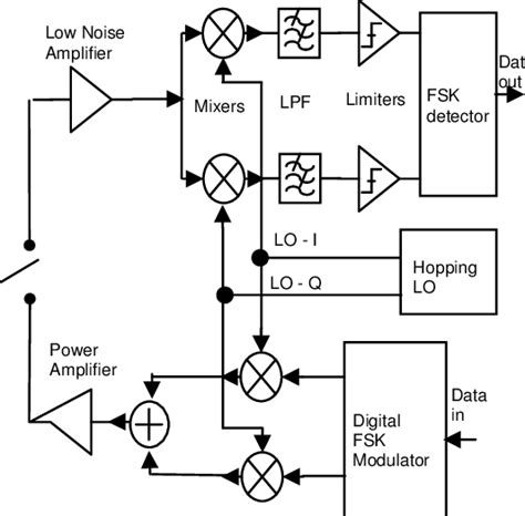 Wireless Sensor Transceiver Architecture Download Scientific Diagram