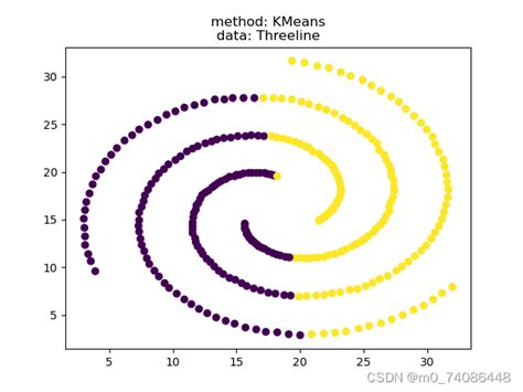 Kmeans算法介绍，python实现kmeans的质心centroid还是center Csdn博客
