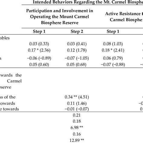Hierarchical Regression Standardized Coefficients β For Predicting Download Scientific