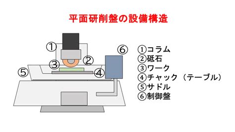 平面研削の仕組みと平面研削盤の種類や構造【平面研磨との違いも】 治具・金属部品の設計・加工を依頼するならjigmatch ジグマッチ