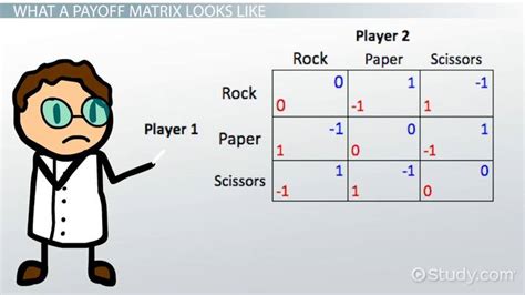Game Theory Matrix