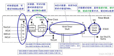 定时器介绍及简单应用