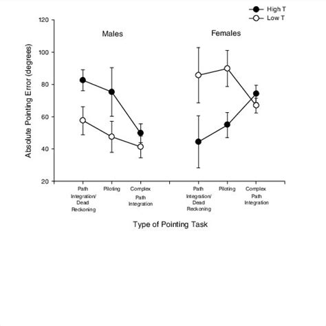 Mean Pointing Error Collapsed Across The Three Pointing Tasks Grouped Download Scientific