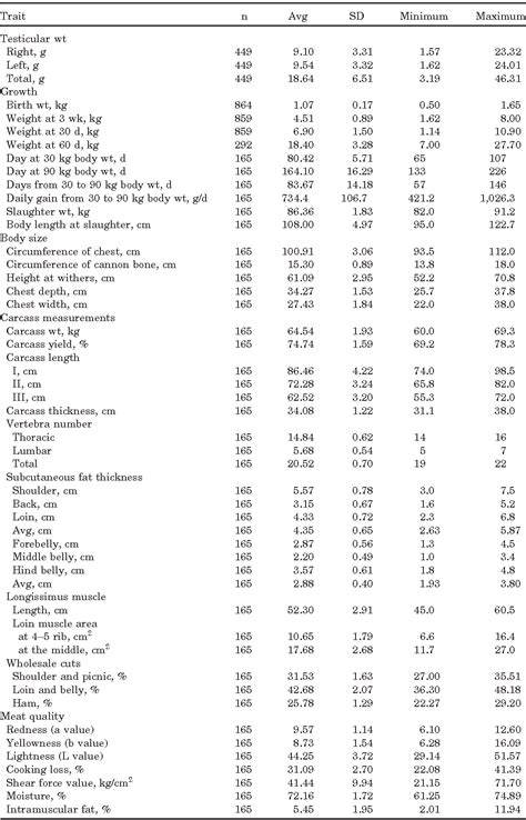 Table 1 From Quantitative Trait Loci Analysis For Growth And Carcass