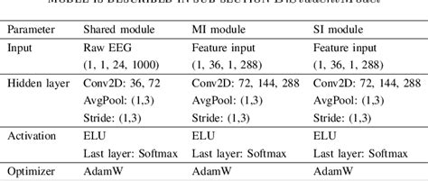 Table I From Hybrid Paradigm Based Brain Computer Interface For Robotic Arm Control Semantic