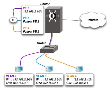 Linux Multiple VLANs On A Single Subnet Server Fault