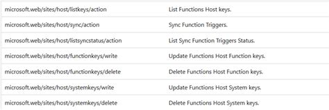 Assigning Permissions To A Custom Role In Azure Stack Overflow