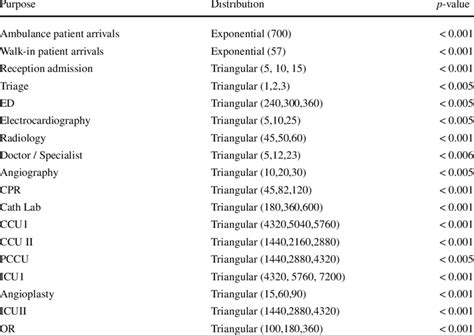 Input Distributions For Simulation Model Download Scientific Diagram