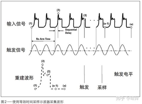 实时示波器与采样示波器基本原理 知乎