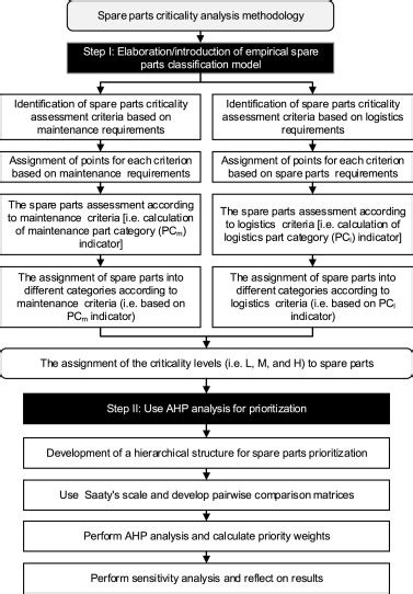 Critical Spare Parts List Format