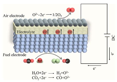Schematic Illustration Showing Working Principle Of O Soec For H2o And Download Scientific