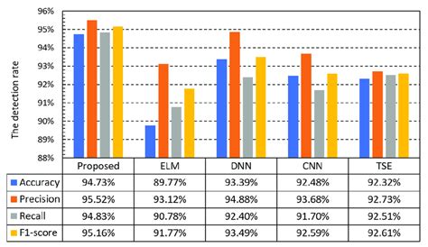 Results For The Comparison Of The Intrusion Detection Rate For The