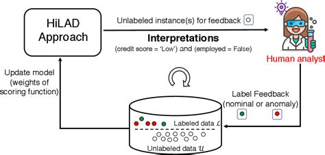 Figure 1 From Effectiveness Of Tree Based Ensembles For Anomaly