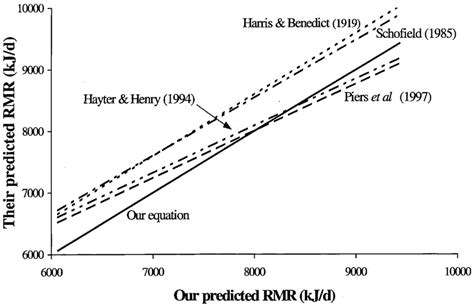 Regression Of RMR Predicted From Cross Validated Equations On Our Download Scientific Diagram