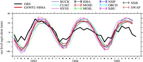 Shows The Land Water Storage Variations Simulated By The Models That