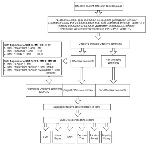 Mtdot A Multilingual Translation Based Data Augmentation Technique For Offensive Content