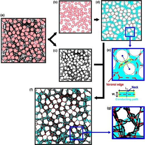 a example of a hybrid nanocomposite b distribution of particulate