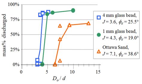 Cylindrical Hopper Discharge Data Jamming Onset Calculations And Download Scientific Diagram